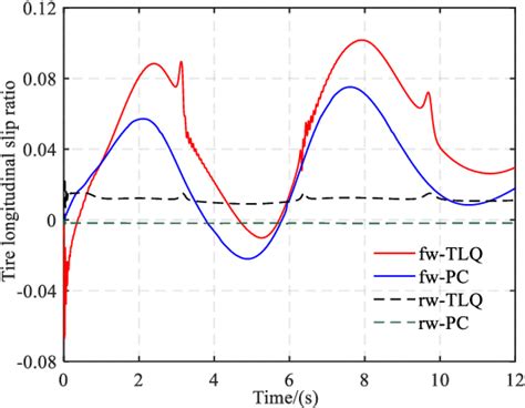 Figure 1 From An Energy Oriented Torque Vector Control Framework For Distributed Drive Electric