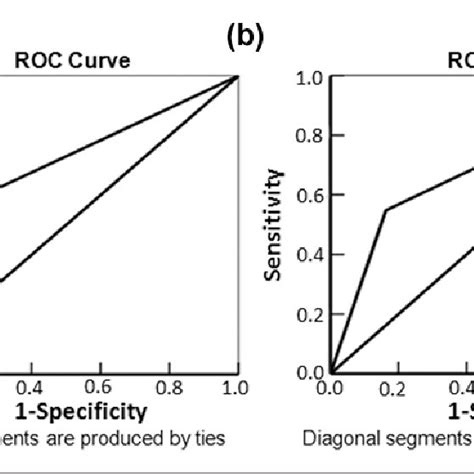 Receiver Operating Characteristic Curve Analysis A Roc Shows The Download Scientific Diagram