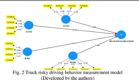Figure 2 From Validation Of Driver Behavior Questionnaire On Nigerian Truck Drivers A