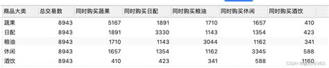 超市销售数据分析实验数据某超市的销售数据csv 共有42816条涉及17个字段 实现内容 1数据的 Csdn博客