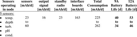 Power Consumption MAh D And Stand Alone Battery Life For Telemetric Download Table