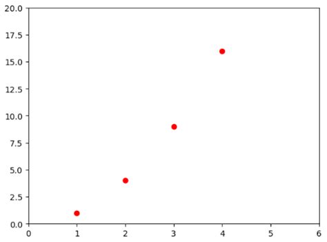Membuat Kurva Titik Dengan Formatting Style Dengan Pyplot Menggunakan
