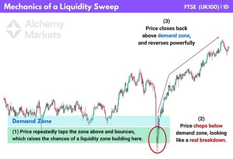 Liquidity Sweep Explained With Examples Alchemy Markets