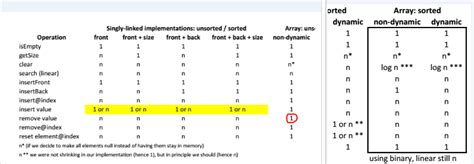 Java Wouldnt Remove For A Non Dynamic Unsorted Array List Be On Stack Overflow