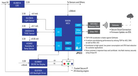 Secure Cloud Sensor Solution Renesas
