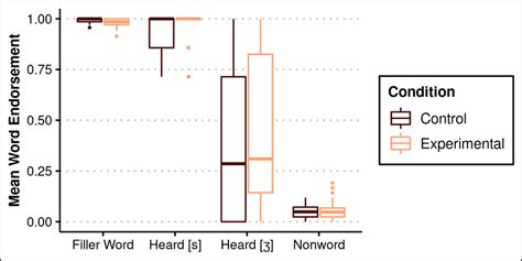 Mean Word Endorsement Rates For Filler Words Nonwords And All