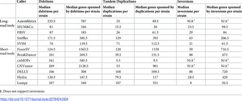 predicted deletions duplications and inversions in c elegans