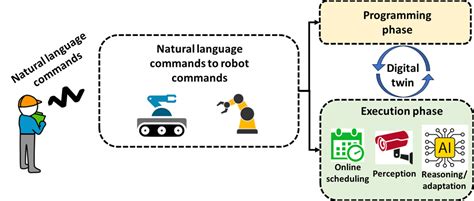 Lms Is Advancing Human Robot Interaction Using Ai A Large Language Model Llm Approach