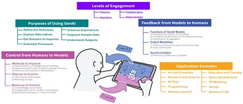 An HCI Centric Survey And Taxonomy Of Human Generative AI Interactions Convergence Design Lab