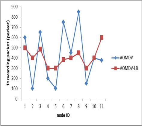 figure 4 from load balancing approach for aomdv in ad hoc networks