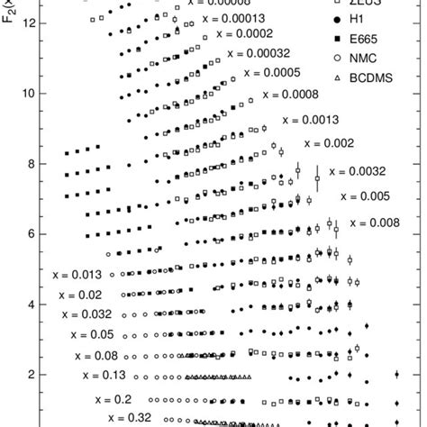 3 The Structure Function F 2 X Q 2 For Fixed Values Of X As