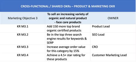 Purpose Strategy The Role Of Tactical Operational Model And Okrs
