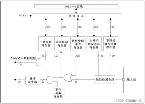 Stm32学习笔记 And 外部中断事件控制器exti 05ext I线怎么连接到usb唤醒时 Csdn博客