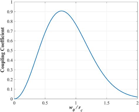 Calculated Coupling Coefficient Between The Free Space Gaussian Beam Download Scientific