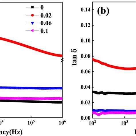 Frequency Dependence Of A Dielectric Constant And B Dielectric Loss