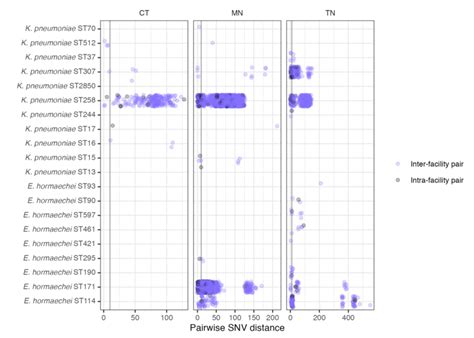 Figure S6 Pairwise Single Nucleotide Variant Snv Distances Of All
