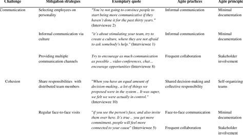 Agile Mitigation Strategies Download Table