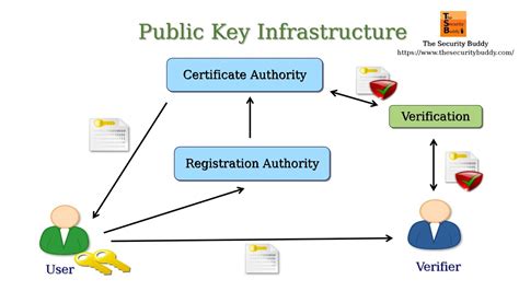Understanding The 6 Components Of Pki Dory Labs