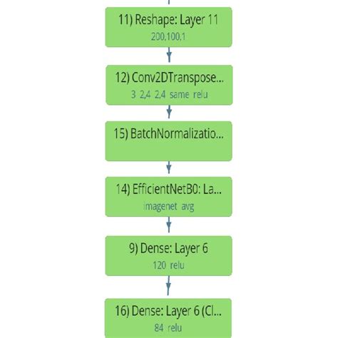 Modification Of The Neural Network From Fig 2 Based On Replacing Download Scientific Diagram