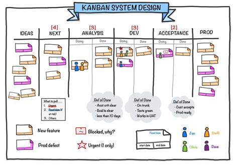 Kanban System Improvement KMP Better Change