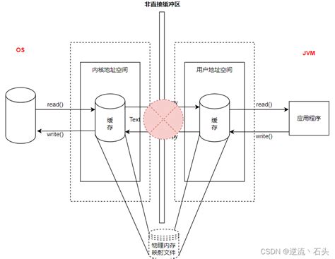 jvm 直接内存 direct memory jvm direct csdn博客