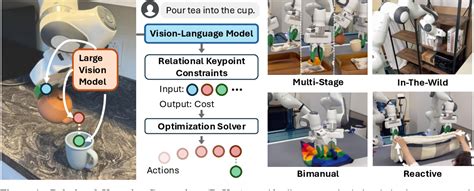 Figure 1 From Rekep Spatio Temporal Reasoning Of Relational Keypoint Constraints For Robotic