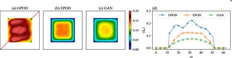 Figure 1 From Data Reconstruction Of Turbulent Flows With Gappy Pod Extended Pod And Generative