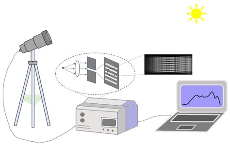 Passive Differential Optical Absorption Spectroscopy DOAS Schematic Download Scientific