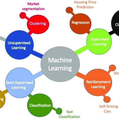 2 Machine Learning Algorithms Overview Omondi Asimba 2019
