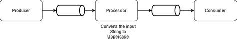 Event Driven Microservices With Spring Cloud Stream And Rabbitmq