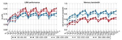 3 performance in glups left and share of utilized memory bandwidth