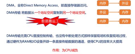 Stm32——dma篇 Csdn博客