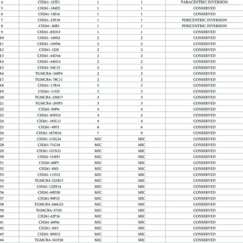 List Of Bac Clones Used In The Work Download Scientific Diagram