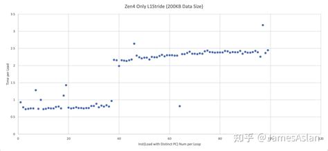 数据预取器的奥义？zen4 Data Prefetcher单变量测试 知乎