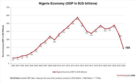 Nigeria Economy Economy Gdp
