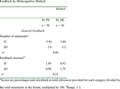 Means Standard Deviations And Cohens D Effect Size For Providing