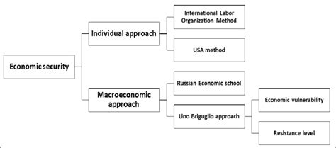 Economic Security Structure Download Scientific Diagram