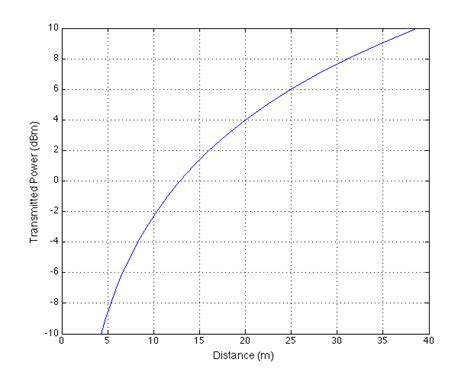 transmit power as a function of the distance for 65 dbm received power