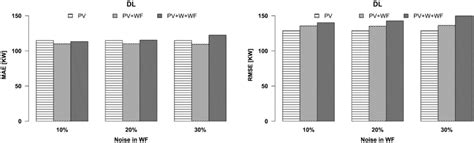 Accuracy Of Dl Using Pv Pv Wf And Pv W Wf For Three Different