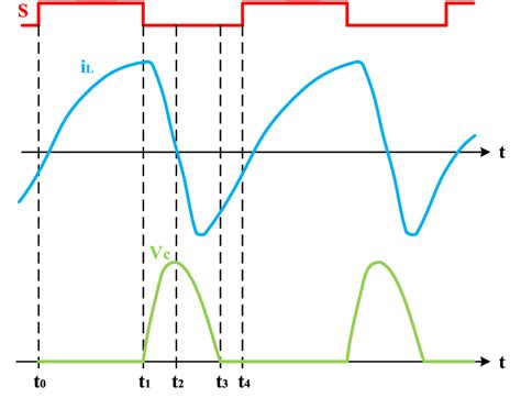 The Control Signal S Inductance Current I L And Capacitor Voltage