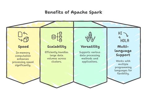 end to end data engineering with apache spark learn by doing by dr