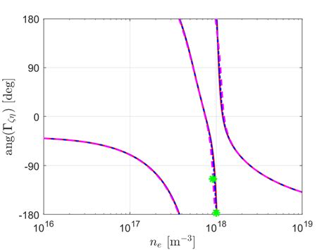 A Polarisation Conversion Ratio Pcr And B Phase Of The Reflection