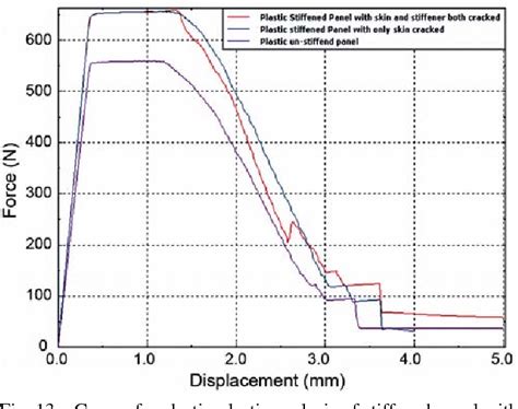 Figure 13 From Crack Growth Simulation Of Stiffened Fuselage Panels