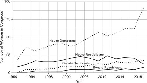 Women In Congress History Of Women In Congress