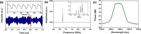 A Trains Of Output Pulses Obtained Without Gdd Control Two Different