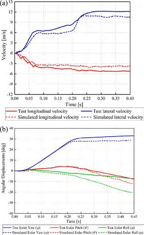 velocities and euler angular displacements test no njpcb 5 and