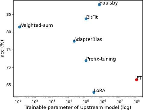 Figure 1 From Exploring Efficient Tuning Methods In Self Supervised