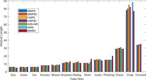Comparisons For The Reduct Lengths Of Different Algorithms For Adding