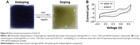 Injectable Degradable Electroactive Nanocomposite Hydrogels Containi Ijn