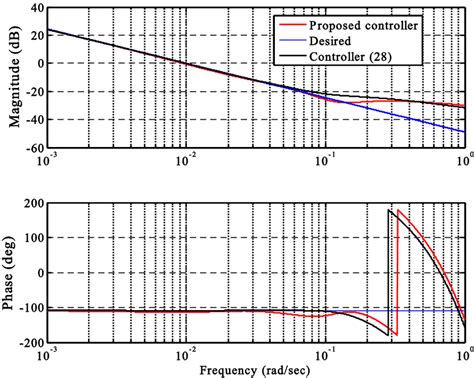 bode diagrams of the open loop system with two controllers 27 and 28